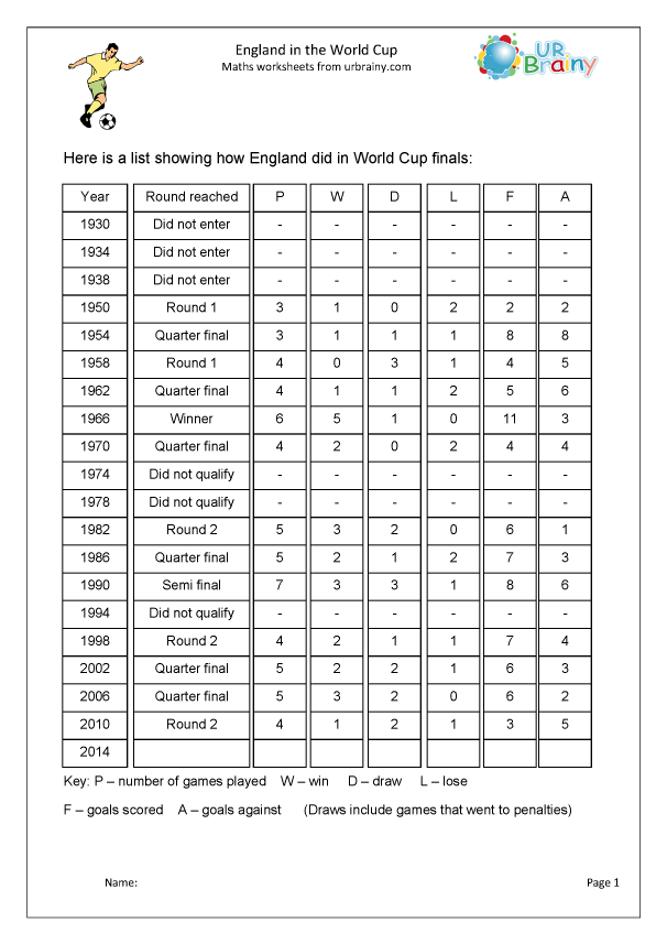 England's World Cup record - Sport Maths Worksheets for Further ...