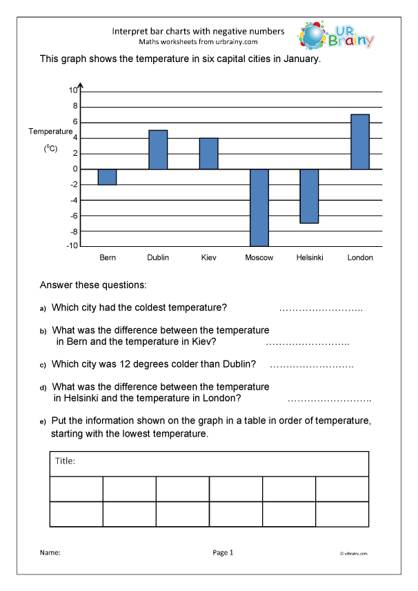 Interpreting Negative Bar Charts 4S1 Reasoning Statistics In The 